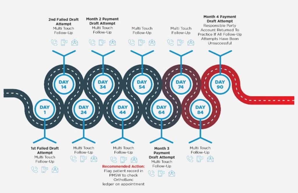 OrthoBanc | Patient Revenue Cycle Management | Full-Service Account ...