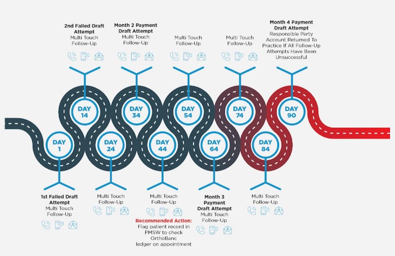 OrthoBanc | Patient Revenue Cycle Management | Full-Service Account ...